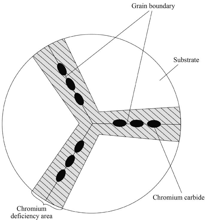 Intergranular Corrosion | SpringerLink
