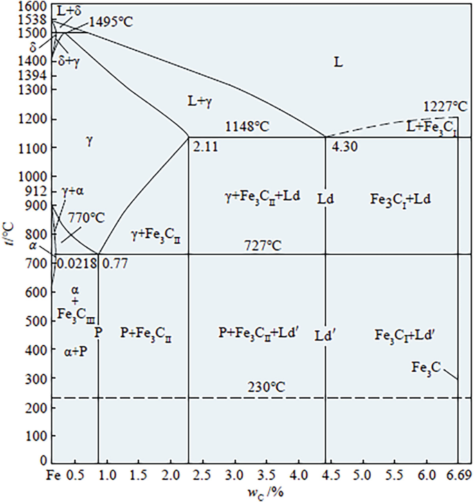 Iron–Carbon Phase Diagram | Springer Nature Link