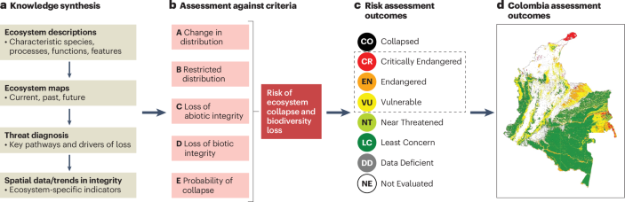 Assessing risk of ecosystem collapse in a changing climate | Nature ...