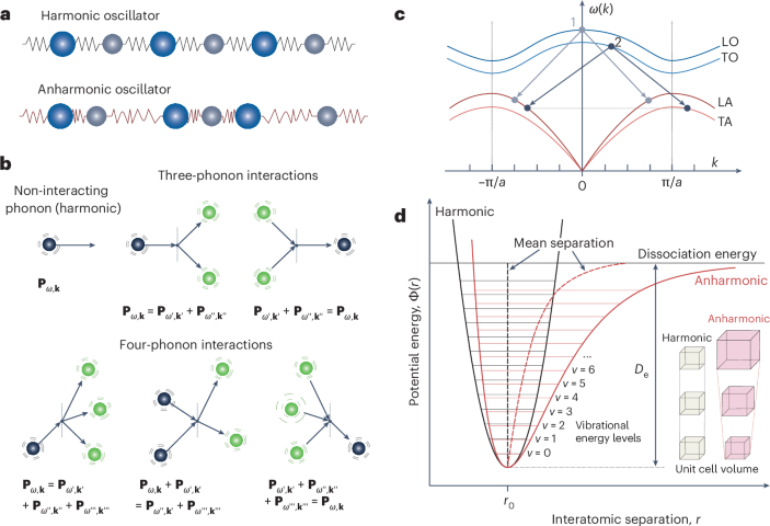 Atomistic origins of anharmonic lattice dynamics and thermal expansion ...