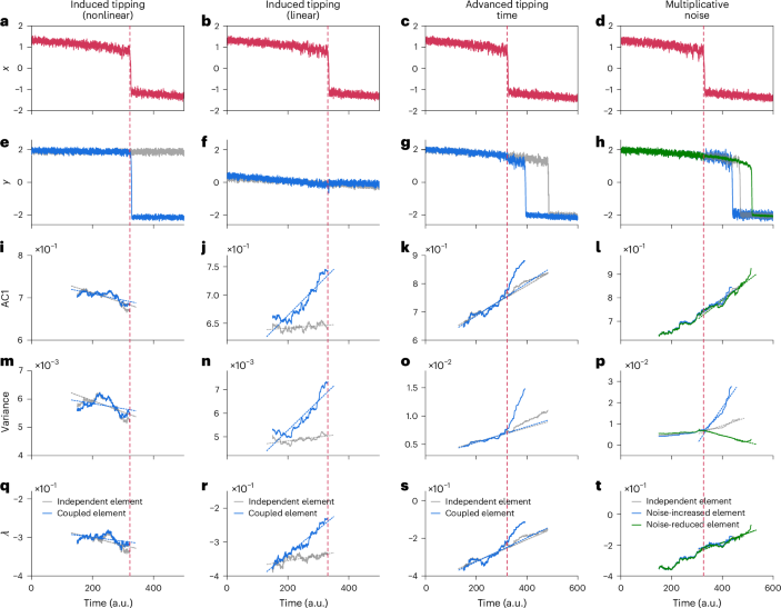 Destabilization of Earth system tipping elements | Nature Geoscience