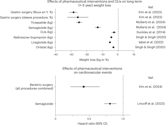Lifestyle interventions for cardiometabolic health | Nature Medicine