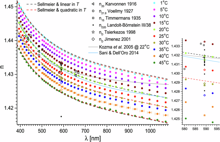 Author Correction: Chromatic dispersion and thermal coefficients of ...