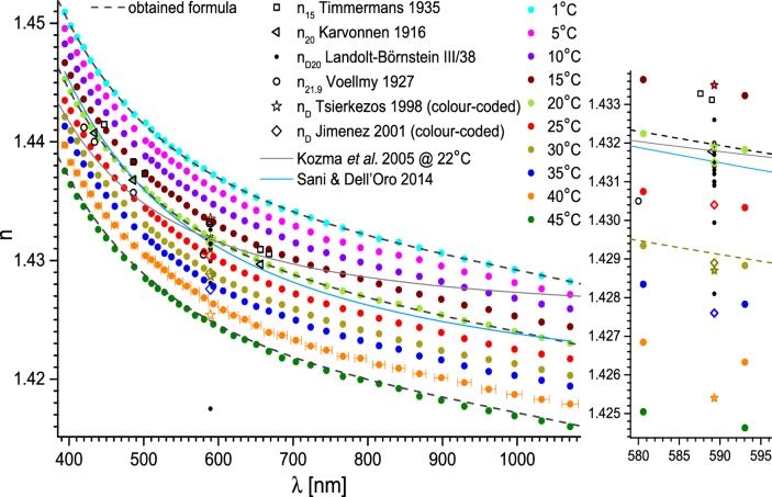 Author Correction: Chromatic dispersion and thermal coefficients of ...