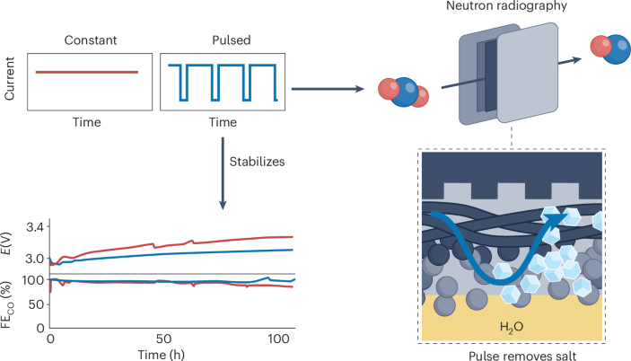 Pulsed electrolysis through neutron lenses | Nature Catalysis