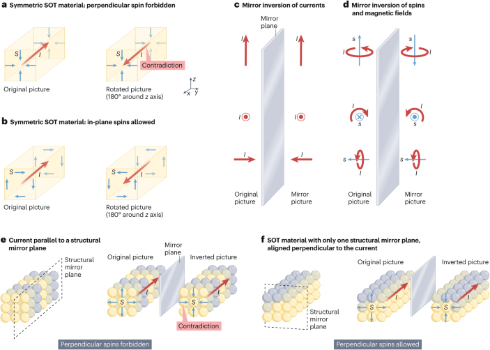 Spin-transfer torque magnetoresistive random access memory technology ...