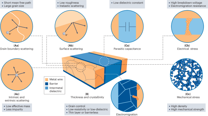 Future interconnect materials for highly integrated semiconductor ...