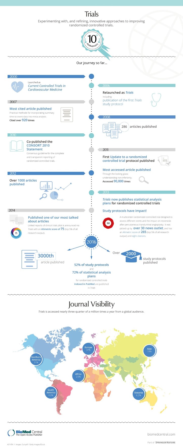Trials' 10th anniversary | Trials