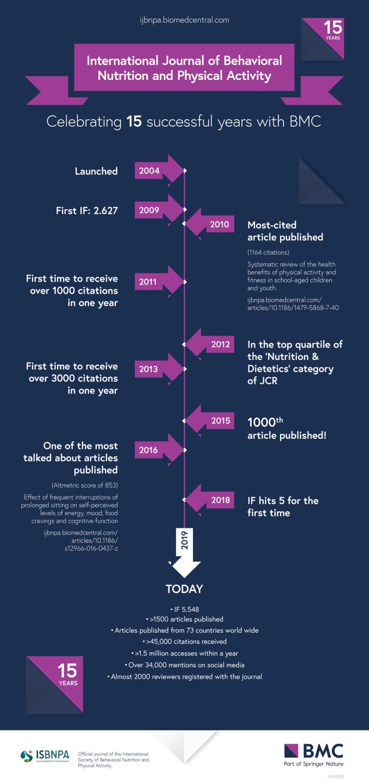 Celebrating 15 Successful Years | International Journal of Behavioral ...