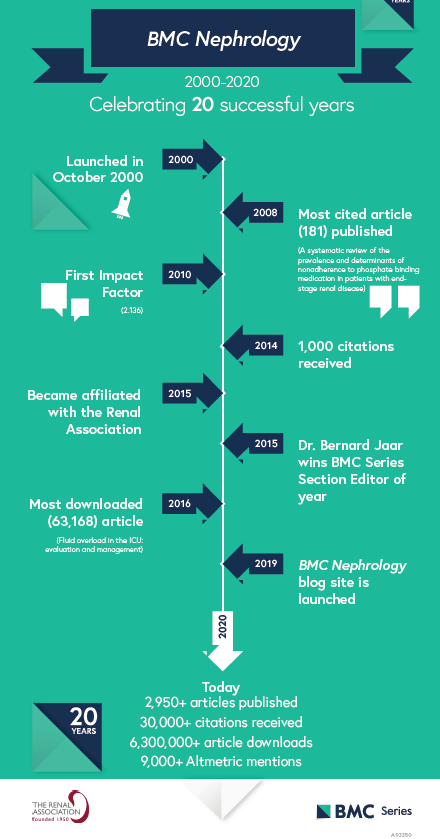 BMC Nephrology: Celebrating 20 Successful Years | BMC Nephrology