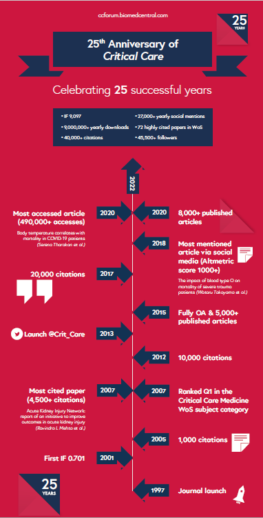 Critical Care | 25 years of Critical Care