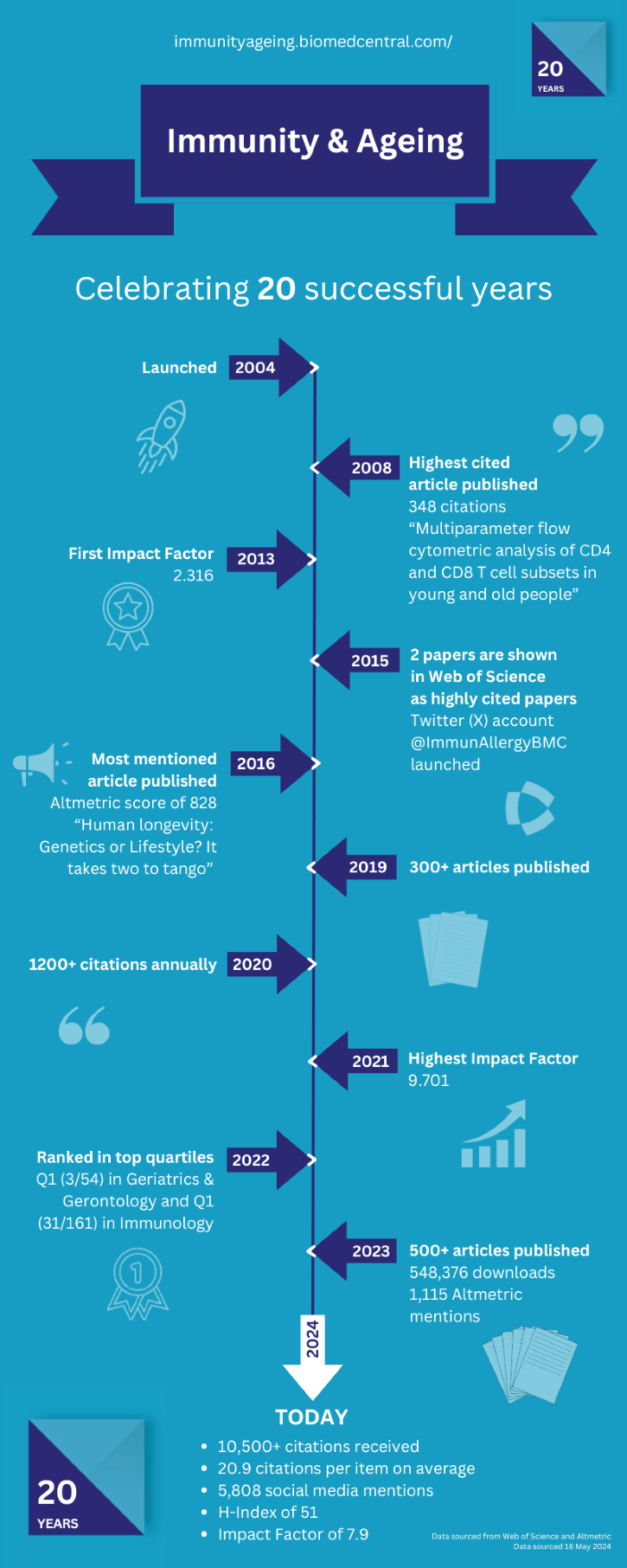Immunity & Ageing: 20th Anniversary | Immunity & Ageing