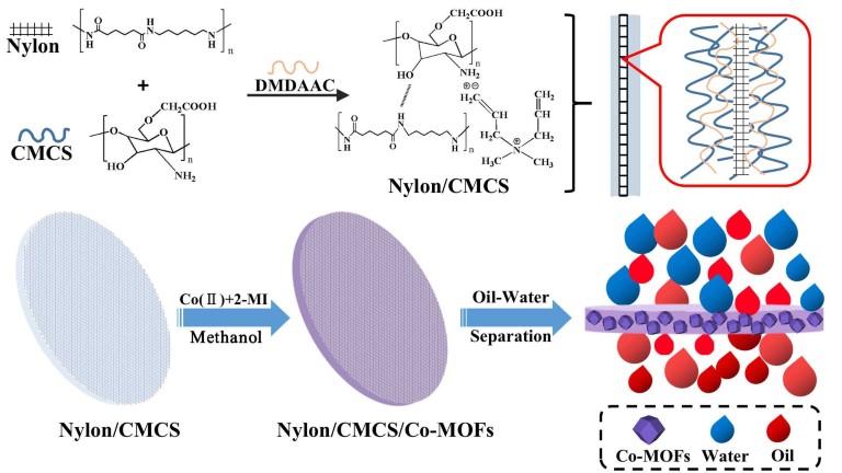 ZIF-67-based Composite Membranes Generated from Carboxymethyl Chitosan and Nylon Mesh for ...