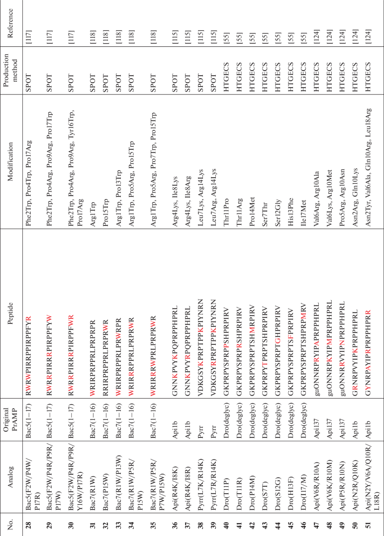 Analogs and Conjugates of Natural Proline-Arginine-Rich Antimicrobial ...