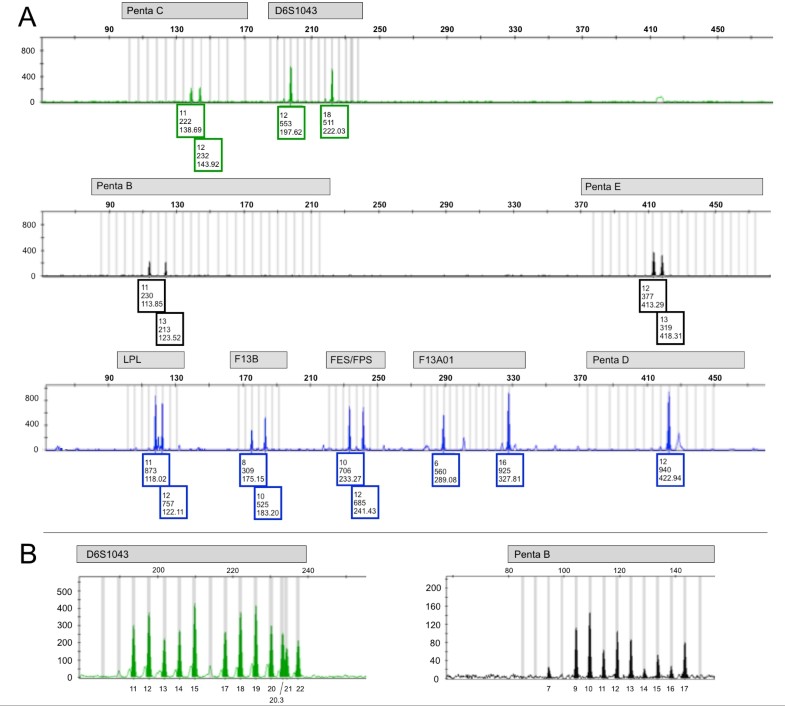 Global population variability in Promega PowerPlex CS7, D6S1043, and ...
