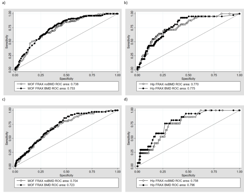 How well do the FRAX (Australia) and Garvan calculators predict ...