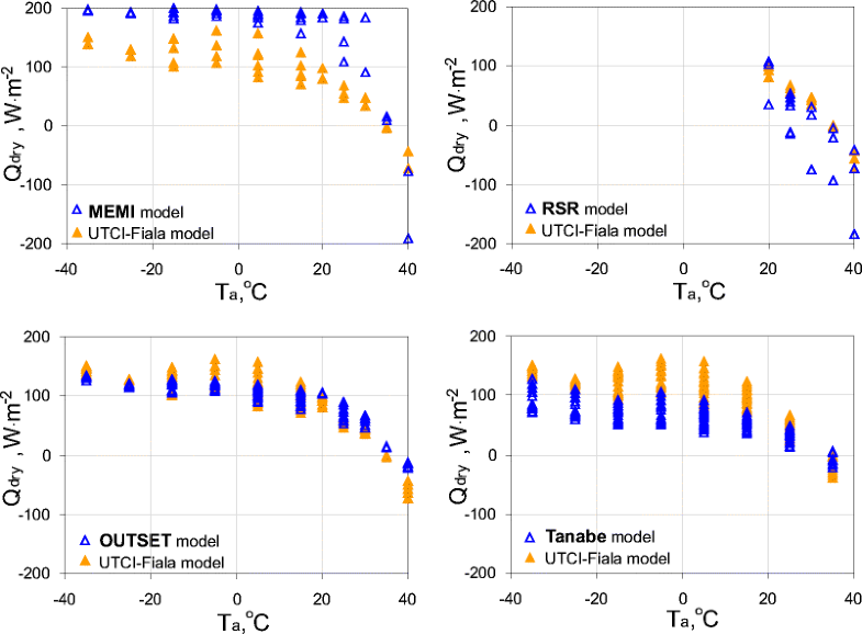 Validation of the Fiala multi-node thermophysiological model for UTCI ...