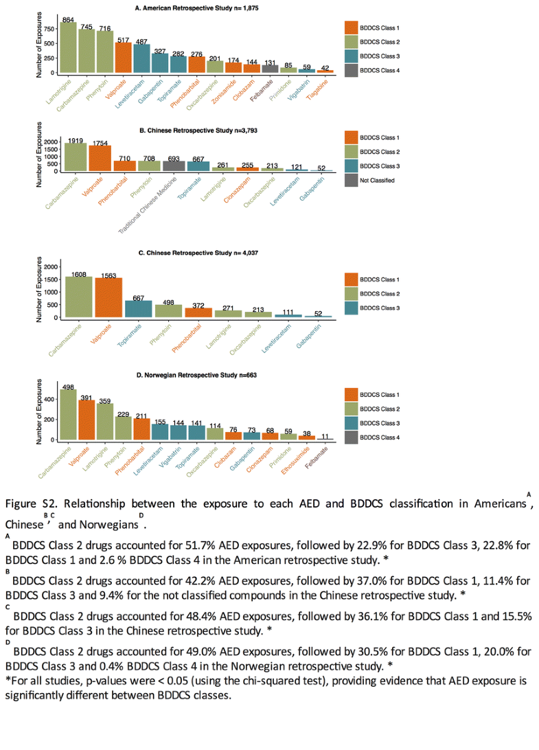 Use of the Biopharmaceutics Drug Disposition Classification System ...