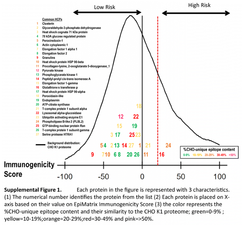 Evaluating Immunogenicity Risk Due to Host Cell Protein Impurities in ...