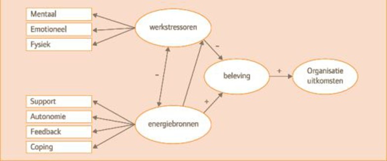 Over de bruikbaarheid van een stressmodel en vragenlijsten in de ...