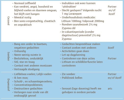 Het signaleringsplan als instrument voor zelfmanagement bij bipolaire ...
