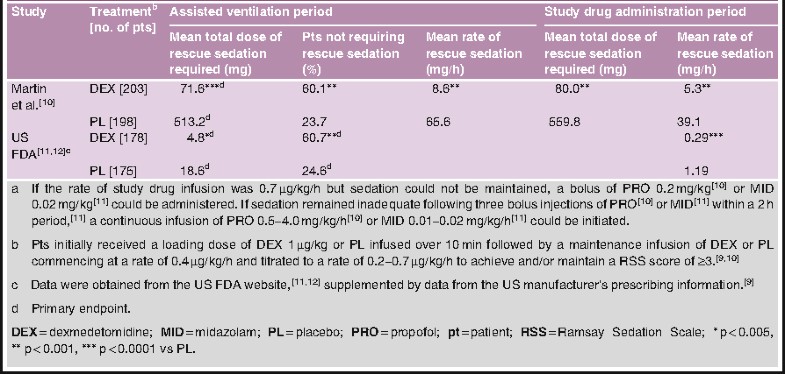 Dexmedetomidine: A Guide to Its Use for Sedation in the US | SpringerLink