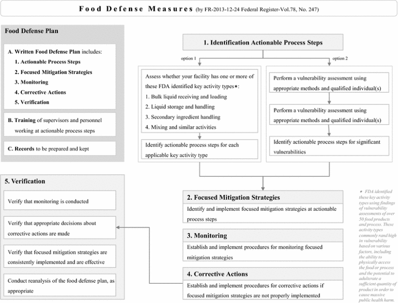 Food defence system in food industry: perspective of the EU countries ...