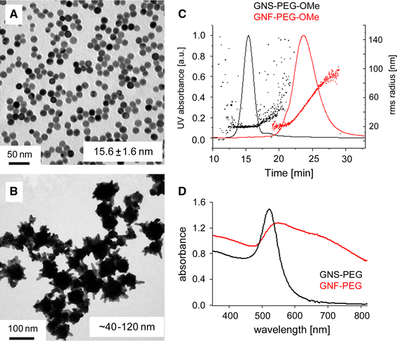 Gold nanoparticles induce nuclear damage in breast cancer cells, which ...
