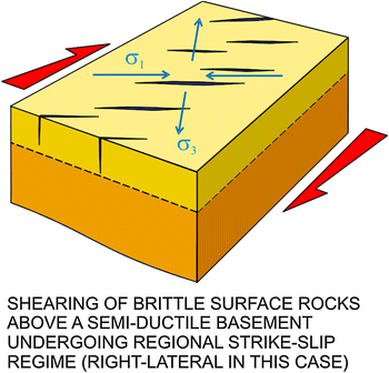 Lineament Domain of Regional Strike-Slip Corridor: Insight from the ...