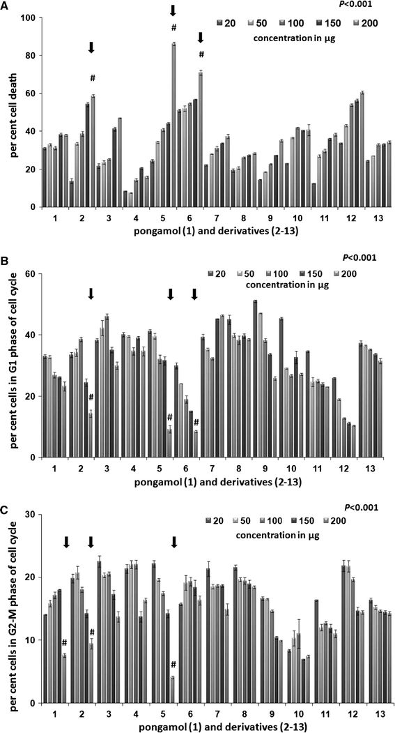 Synthesis and anticancer effects of pongamol derivatives on mitogen ...