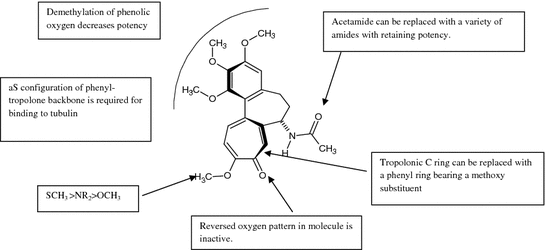 Colchicine and its various physicochemical and biological aspects ...