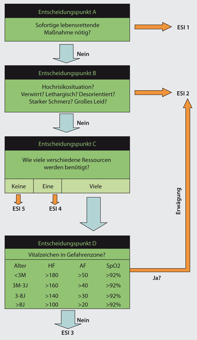 Triagesysteme in der Notaufnahme | SpringerLink