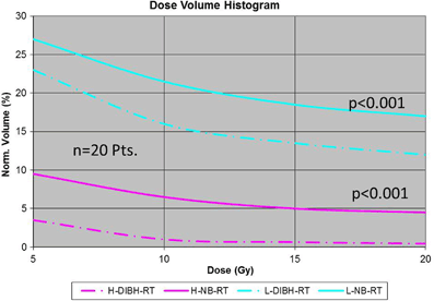 Deep inspiration breath-hold (DIBH) radiotherapy in left-sided breast ...