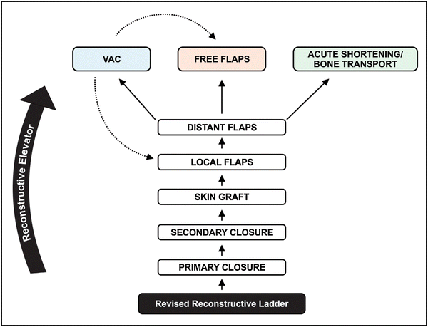 Ganga hospital open injury score in management of open injuries ...