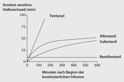 Opioide in der Anästhesie | SpringerLink