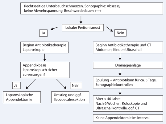 Moderne Therapie perityphlitischer Abszesse | SpringerLink