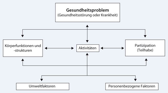 Internationale Klassifikation der Funktionsfähigkeit, Behinderung und ...