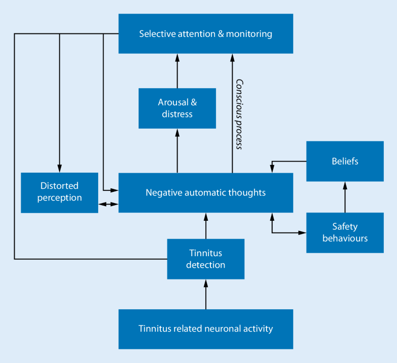 A multidisciplinary European guideline for tinnitus: diagnostics ...