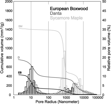 Porosity and pore size distribution of different wood types as ...