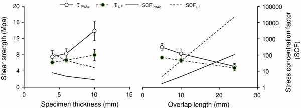 The significance of lap-shear testing of wood adhesive bonds by means ...