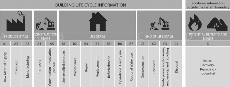 Life cycle assessment of wood construction according to the normative ...