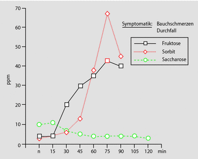 Laktose- und Fruktosemalabsorption | SpringerLink