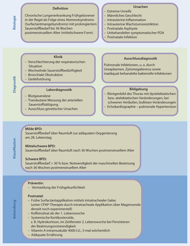 Handlungsempfehlung nach der Leitlinie Prävention und Therapie der ...