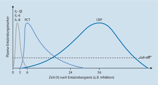 C-reaktives Protein und andere immunologische Biomarker | SpringerLink