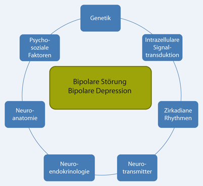 Bipolare Depression | SpringerLink