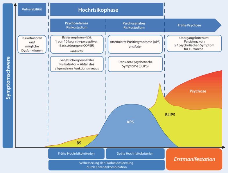 Prädiktion von Psychosen | SpringerLink