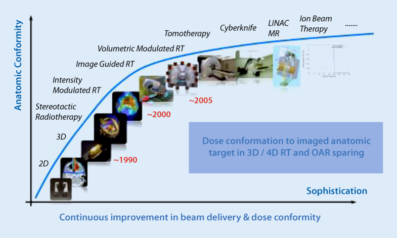 Image guidance: past and future of radiotherapy | SpringerLink