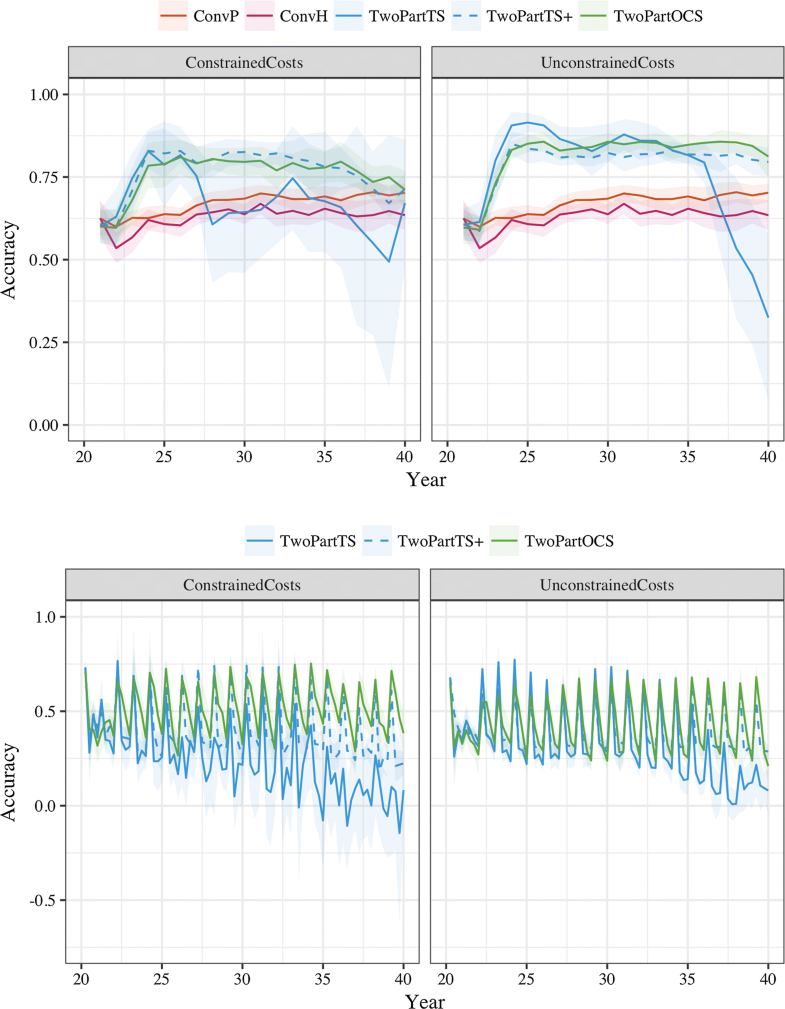 Optimal cross selection for long-term genetic gain in two-part programs ...