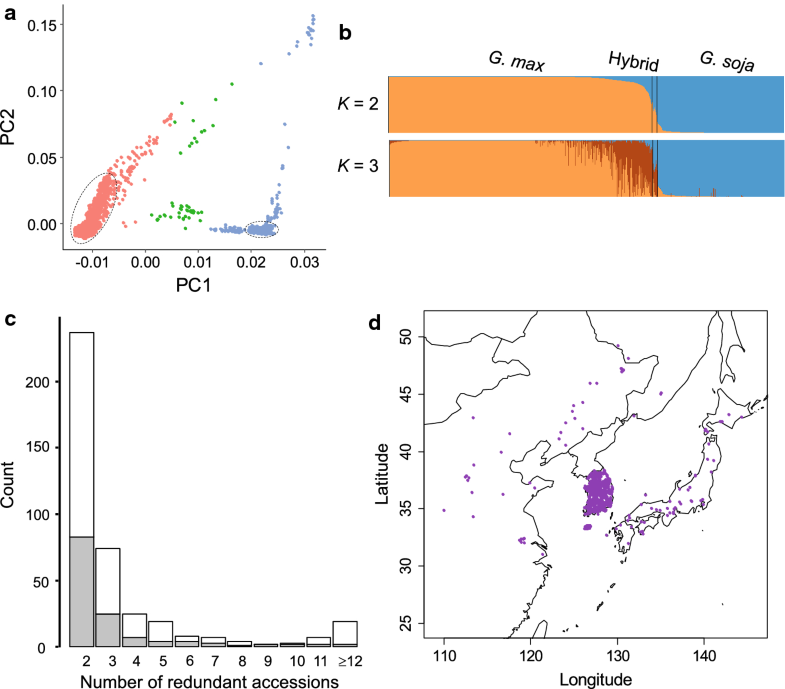 Genetic diversity patterns and domestication origin of soybean ...