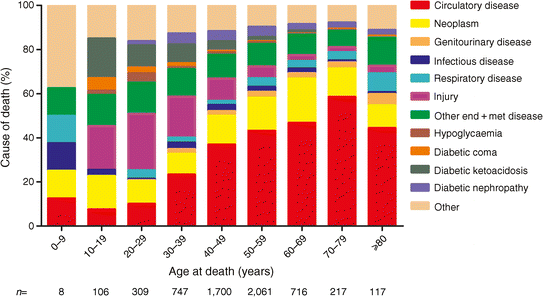 Life expectancy of type 1 diabetic patients during 1997–2010: a ...